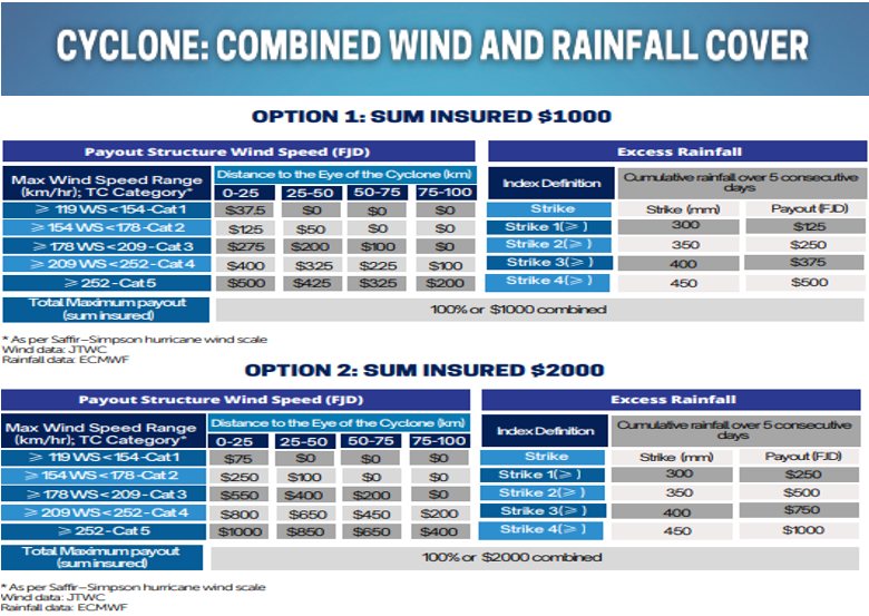 Fiji’s Parametric Climate and Disaster Risk Insurance Product - Fiji ...
