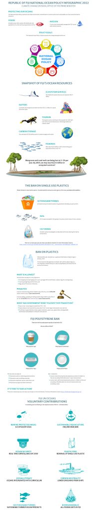 Ocean Infographic - Fiji Climate Change Portal (FCCP)