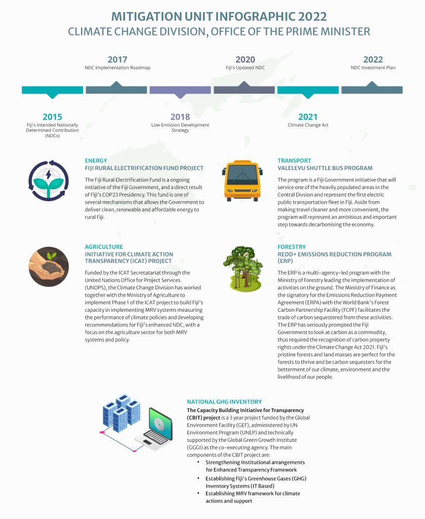 Climate Change Mitigation Infographic - Fiji Climate Change Portal (FCCP)